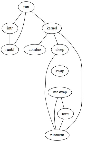 You Will Implement Three Programs In A Swish Prolog