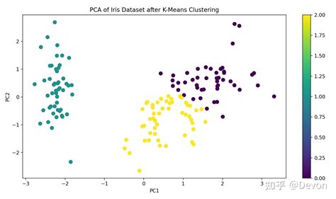 机器学习 K均值聚类k Means Clustering 知乎