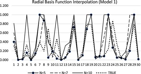 Plot Of Rbf Scores For Different N Values And True Efficiency Score Download Scientific Diagram