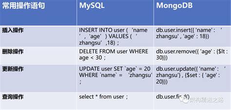 MySQL与MongoDB该如何做技术选型 腾讯云开发者社区 腾讯云