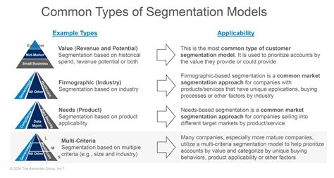 Modern Marketing Segmentation Strategies