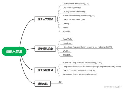 图编码算法总结 Graph Embedding Methods Csdn博客