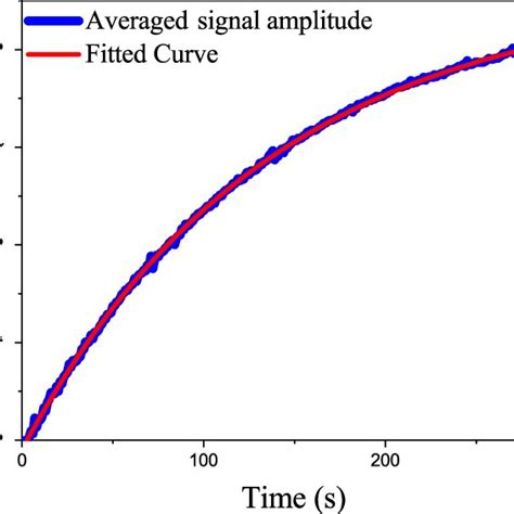 Curve Of The Signal Offset Oscillation Center In The Experiment The Download Scientific