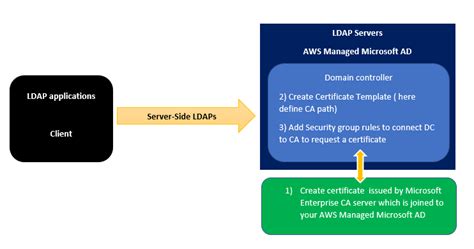 What Is Aws Directory Service Automate Infra