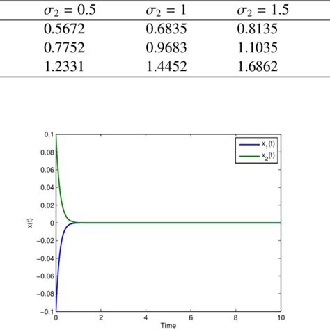The Maximum Allowable Values Of σ 2 For Different Values Of σ 1 And µ
