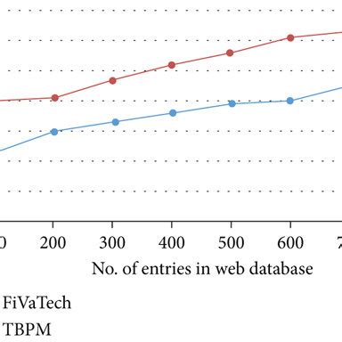 No Of Entries In Database Vs Recall Download Scientific Diagram