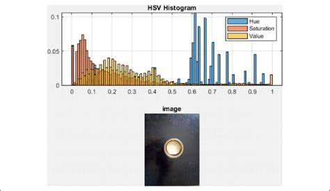 Hsv Histograms Hsv Hue Saturation Value Download Scientific Diagram