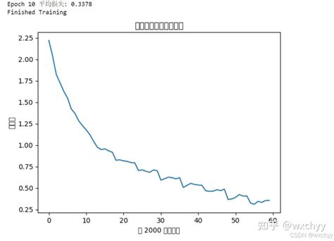 动手学卷积神经网络 CNN VGG网络模型实现CIFAR 多分类 包含 VGG VGG VGG VGG Pytorch 代码实现 知乎