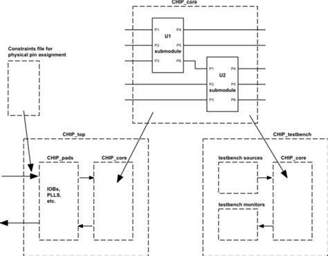 Vhdl Port Mapping To Physical Pins When You Have Subcomponents Inside A Component
