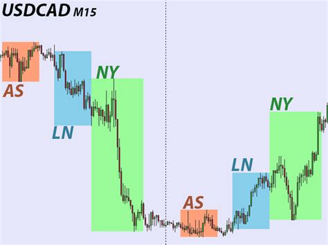 Download The Trading Sessions 3 Technical Indicator For Metatrader 4 In Metatrader Market