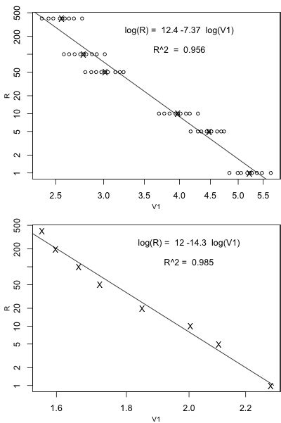 Linear Regression Of Log Transformed Recombination Rate Logr And