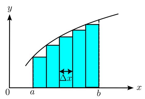 What Are Integrals Really Integral Calculus Is Concerned With The