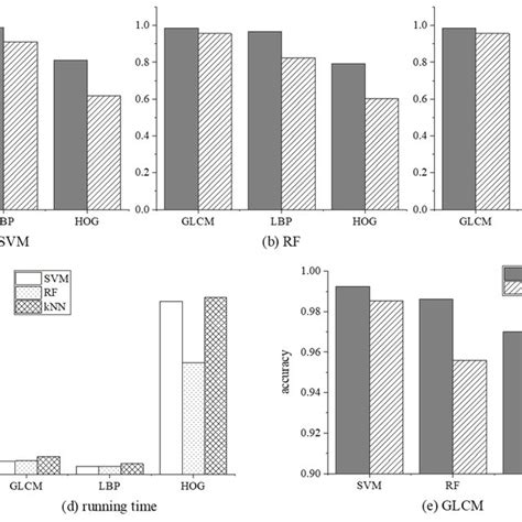 The Different Effect Of A Svm Classifiers B Rf Classifiers C K Nn
