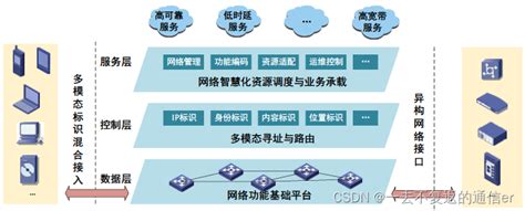 多模态网络 Csdn博客 多模态网络 Csdn博客