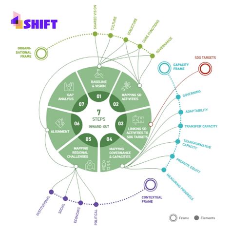 Shift Project Esgs In Heis On Linkedin Framework Part Iii The