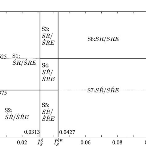 Relationship Among The Thresholds And The Optimal Strategy Combination Download Scientific Diagram