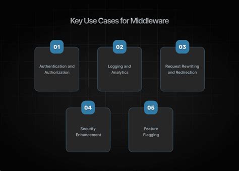 Enhancing Your Nextjs Application With Middleware
