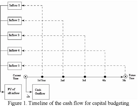 Figure 1 From Comparative Analysis Of The Traditional Models For Capital Budgeting Semantic