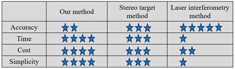 A Fast Evaluation Method For Spatial Point Measurement Accuracy In A Large Scale Measurement System