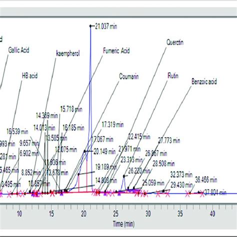 Hplc Chromatogram Of Aqueous Extract Of Garcinia Cambogia Download
