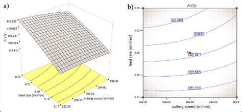 Effect Of Cutting Speed And Feed Rate On Thrust Force A 3d Surface