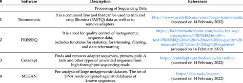 List Of Software For Ngs Data Analysis Download Scientific Diagram