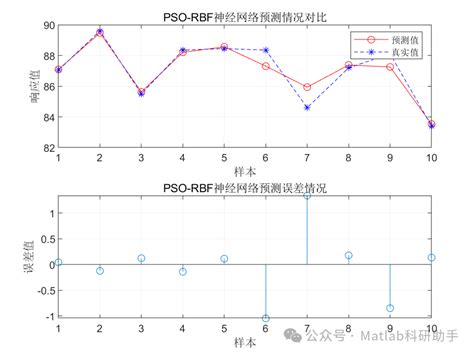 使用pso优化的rbf进行数据预测回归附matlab代码 Csdn博客