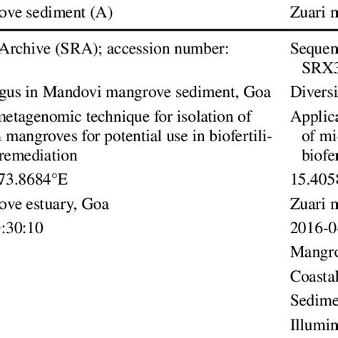 Minimal Information About Metagenomic Sequence Mims For The Ngs Download Scientific Diagram