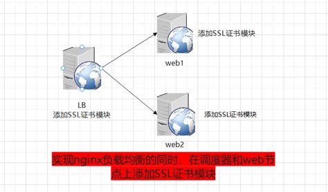 Nginx Ssl 证书模块nginx Ssl模块 Csdn博客