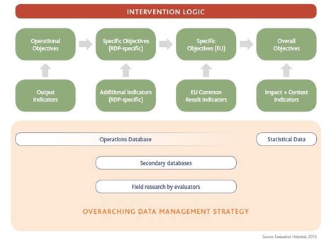 Data Management For Evaluation The European Network For Rural Development Enrd