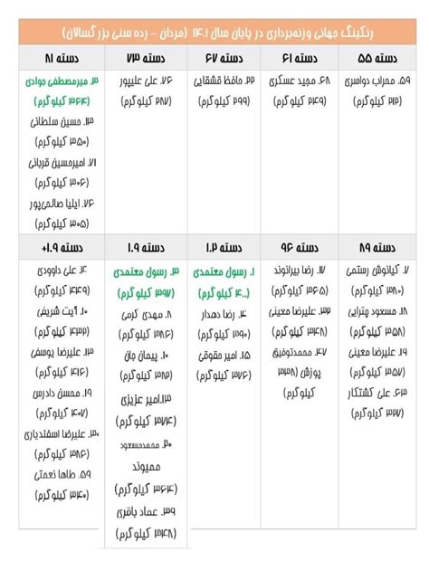 صدرنشینی رسول معتمدی در رنکینگ جهانی وزنه برداری تسنیم