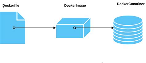 Docker Build Time Reduction Dockerfile Set Of Instructions To By