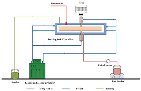 Fractional Crystallization Setup