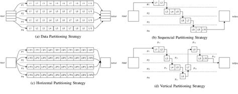Figure 1 From The Effects Of Partitioning Strategies On Energy Consumption In Distributed Cnn