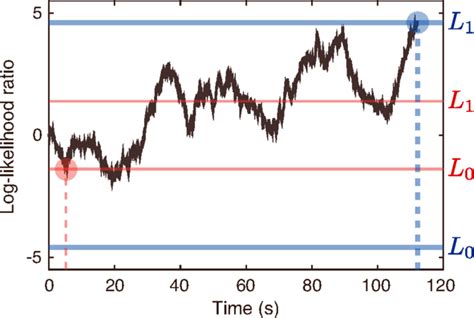 Log Likelihood Ratio Of The Sequential Probability Ratio Test In The Download Scientific