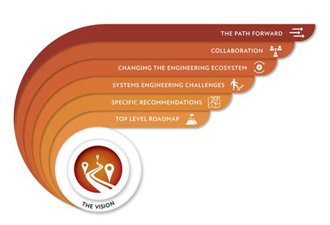 The Global Context For Systems Engineering — Systems Engineering Vision 2035