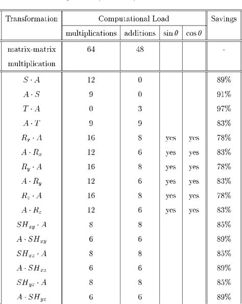 Table 1 From Operation Saving Vlsi Architectures For 3d Geometrical Transformations Semantic