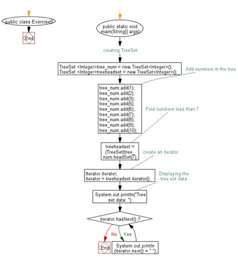 Java Find The Numbers Less Than 7 In A Tree Set