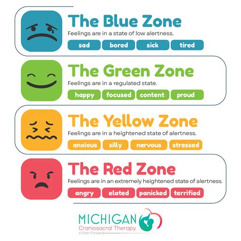 Zones Of Regulation Occupational Therapy