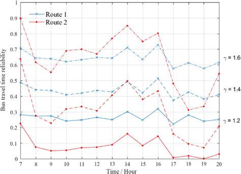 Bus Travel Time Reliability In Different Travel Time Threshold Download Scientific Diagram