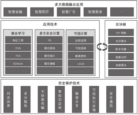 我的隐私计算学习——概念及应用(1)隐私计算实战项目教程 Csdn博客 我的隐私计算学习——概念及应用(1)隐私计算实战项目教程 Csdn博客