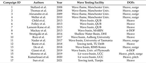 Table 1 From Experimental Modelling Of Point Absorber Wave Energy