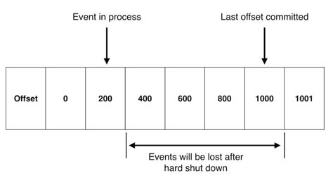 Kafka Consumer Auto Commit Data Loss And Duplication New Relic