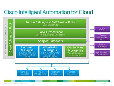 Introducing Cisco Intelligent Automation For Cloud Zenoss