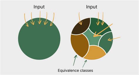 How To Boost Your Testing Efficiency With Equivalence Partitioning And Boundary Value Analysis