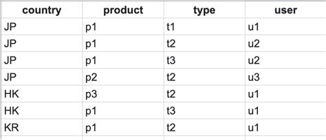 Google Sheets Apps Script How To Combine Mutiple Rows Unqiue Value