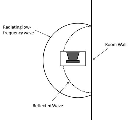Comb Filtering In Acoustics What Is Comb Filtering