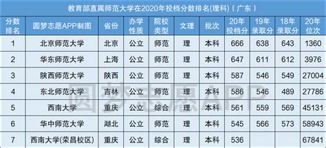 直属师范大学和普通师范大学的区别是啥附公费师范院校分数线 高考100