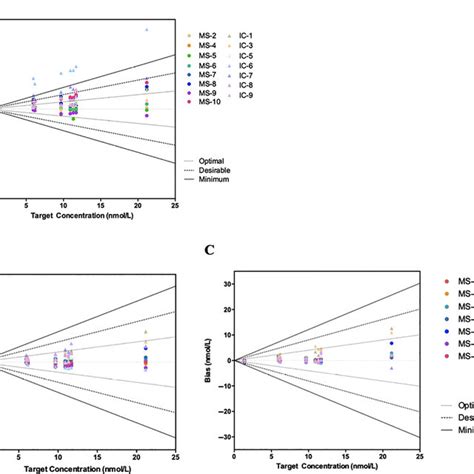 Bias From Target Values Before Calibration A After Calibration With