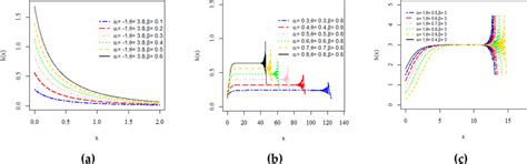 Hazard Rate Function Plots Of Ml Ii Exponential Distribution